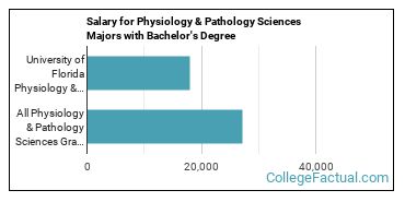 The Physiology Major at University of Florida