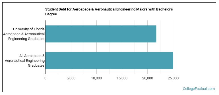 The Aerospace Engineering Major at University of Florida