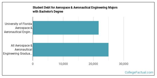 The Aerospace Engineering Major at University of Florida