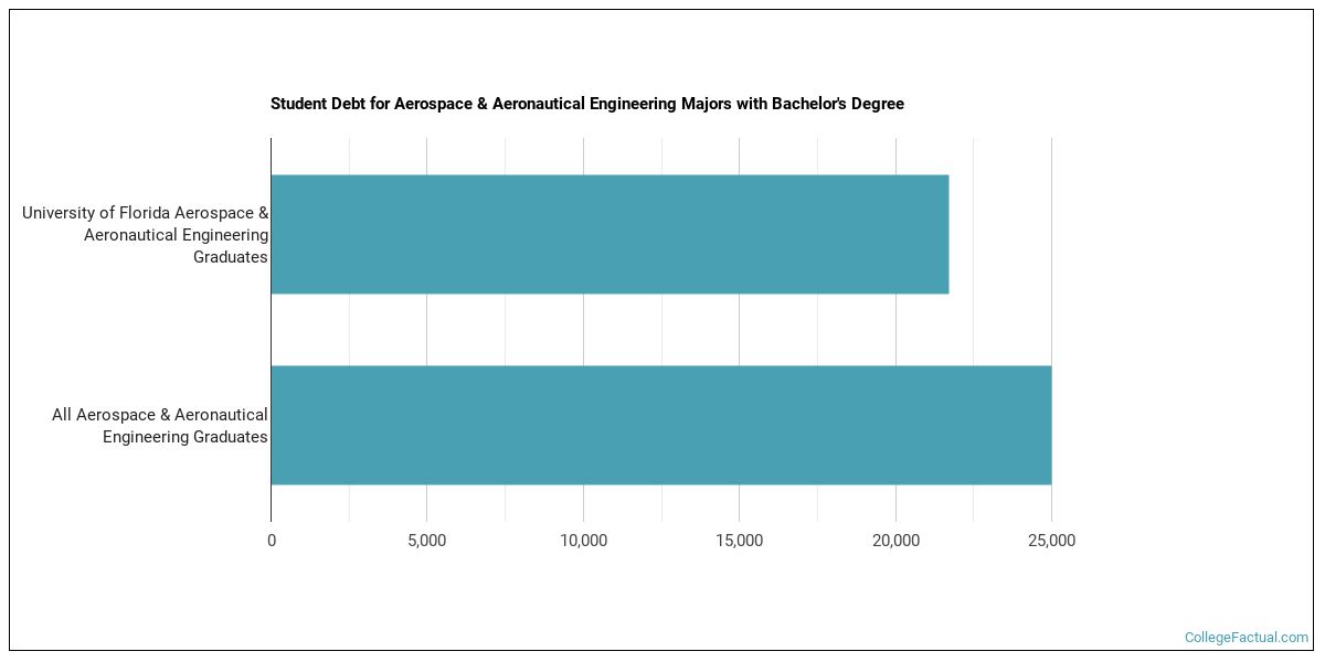 The Aerospace Engineering Major at University of Florida