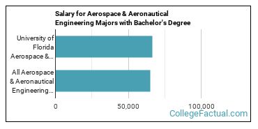The Aerospace Engineering Major at University of Florida