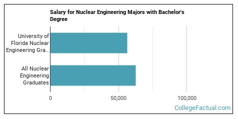 The Nuclear Engineering Major at University of Florida - College Factual