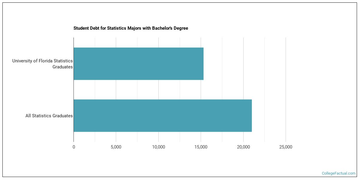 The Stats Major at University of Florida