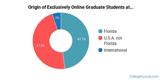 University of Florida Online Degree Options & Programs