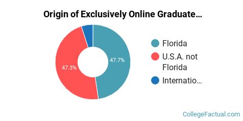 University of Florida Online Degree Options & Programs