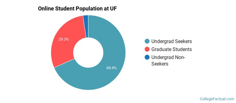 University of Florida Online Degree Options & Programs