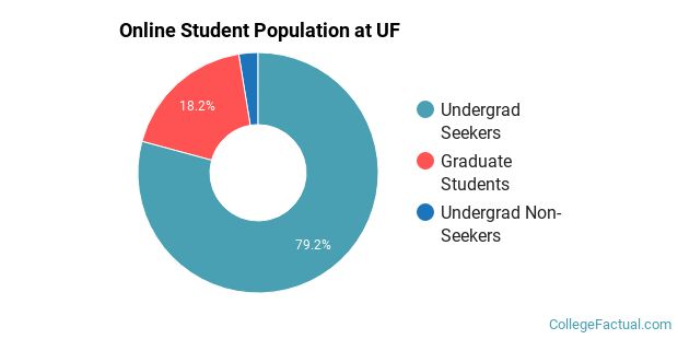 University of Florida Online Degree Options & Programs