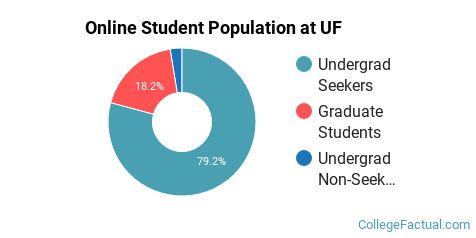 University of Florida Online Degree Options & Programs