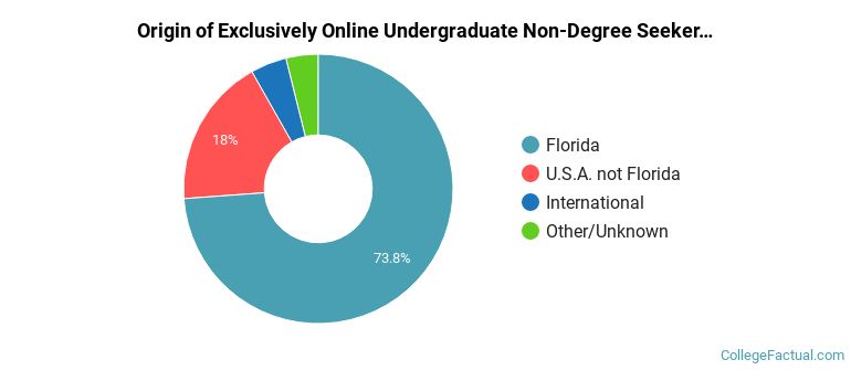 University of Florida Online Degree Options & Programs