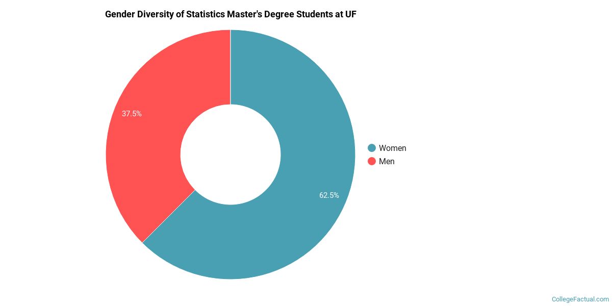 The Stats Major at University of Florida