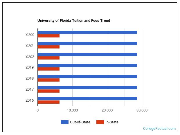 University of Florida Tuition & Fees