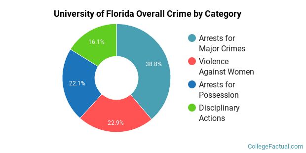How Safe Is University of Florida? Learn About Campus Crime Statistics