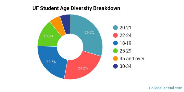 University of Florida Diversity: Racial Demographics & Other Stats