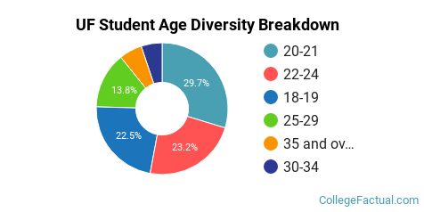 University of Florida Diversity: Racial Demographics & Other Stats