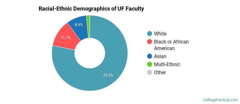 University of Florida Diversity: Racial Demographics & Other Stats