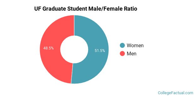 University of Florida Diversity: Racial Demographics & Other Stats