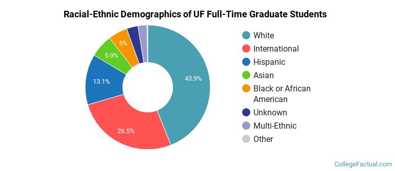University of Florida Diversity: Racial Demographics & Other Stats