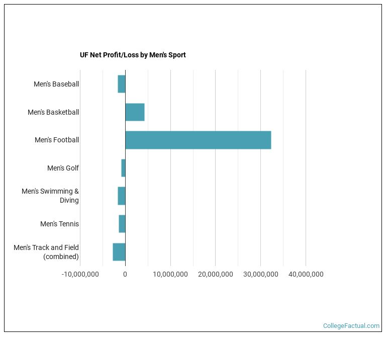 University of Florida Athletics Programs