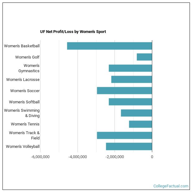 University of Florida Athletics Programs