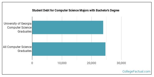 The CompSci Major at University of Georgia