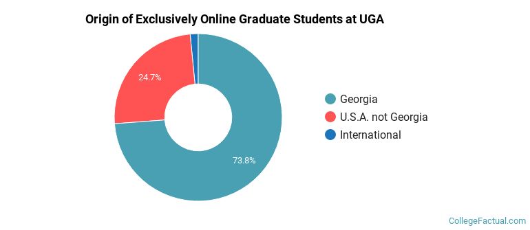 University of Georgia Online Degree Options & Programs