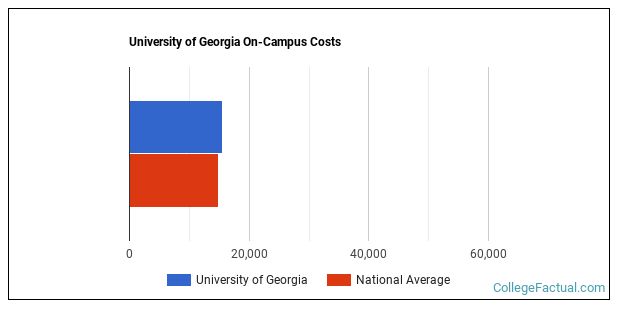 University of Georgia Housing Costs