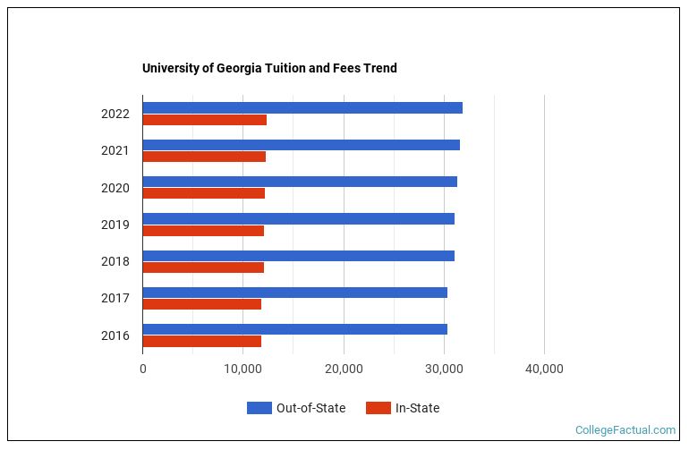 University of Georgia Tuition & Fees