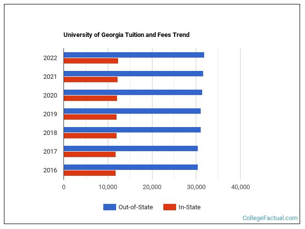 University of Georgia Tuition & Fees