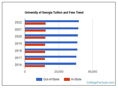 University of Georgia Tuition & Fees