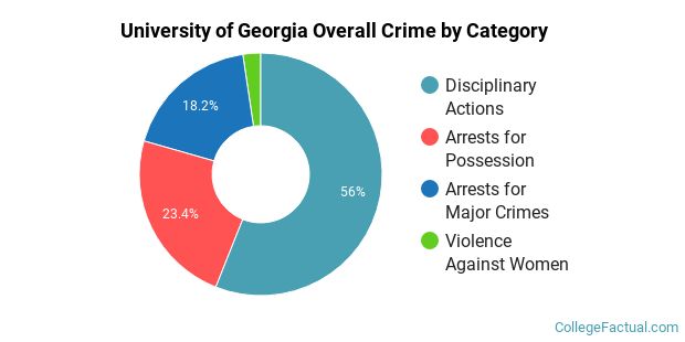 How Safe Is University of Georgia? Learn About Campus Crime Statistics