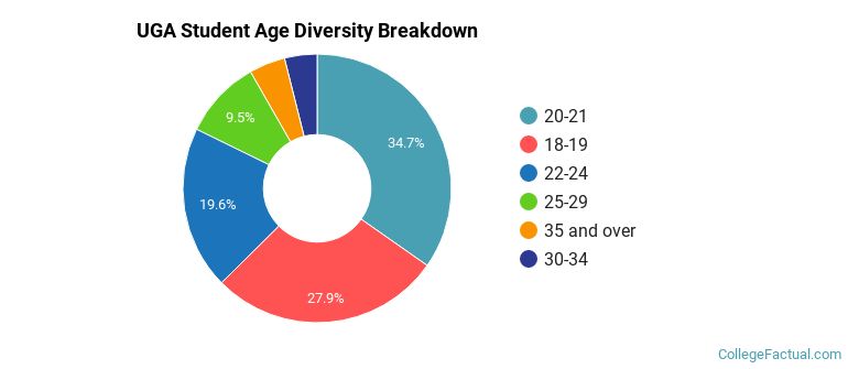 University of Georgia Diversity: Racial Demographics & Other Stats