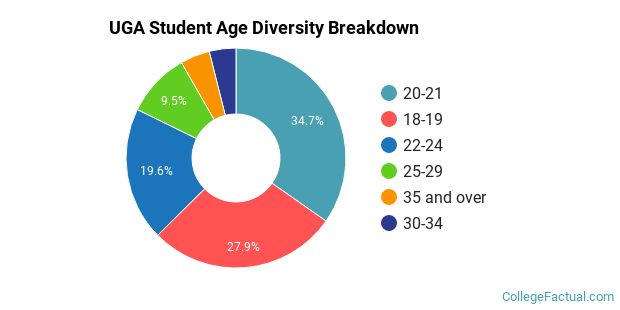 University of Georgia Diversity: Racial Demographics & Other Stats