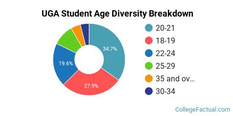 University of Georgia Diversity: Racial Demographics & Other Stats