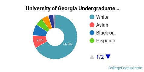 University of Georgia Diversity: Racial Demographics & Other Stats