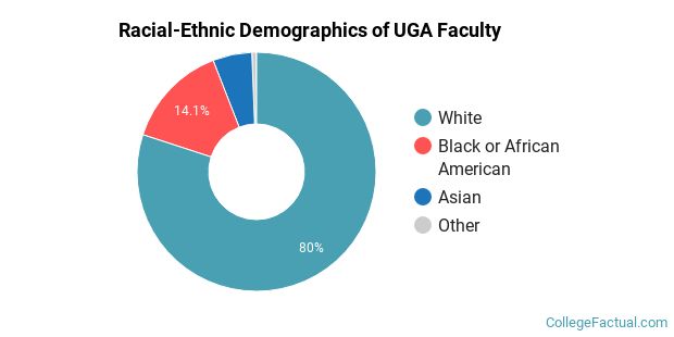 University of Georgia Diversity: Racial Demographics & Other Stats