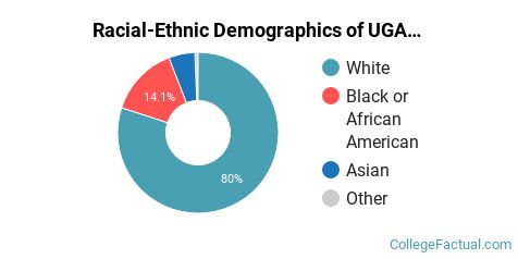University of Georgia Diversity: Racial Demographics & Other Stats