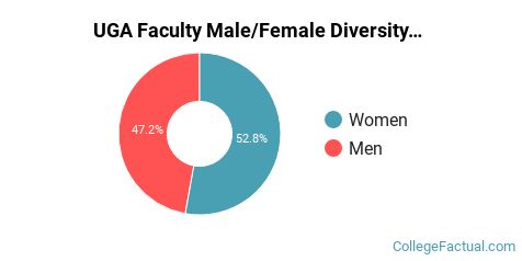 University of Georgia Diversity: Racial Demographics & Other Stats