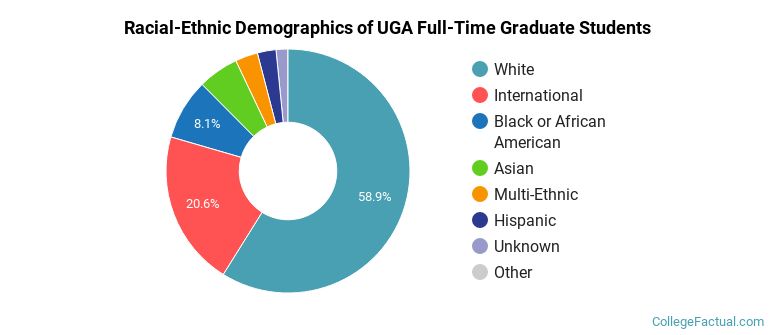 University of Georgia Diversity: Racial Demographics & Other Stats