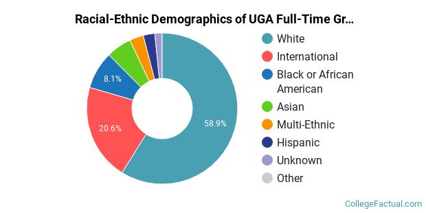 University of Georgia Diversity: Racial Demographics & Other Stats