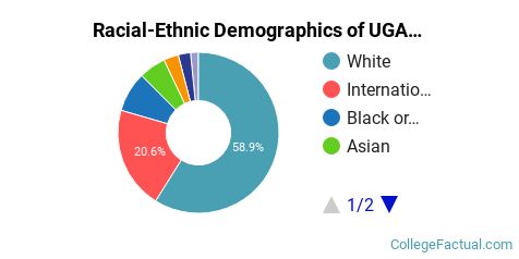 University of Georgia Diversity: Racial Demographics & Other Stats