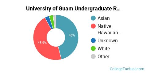 University of Guam Diversity: Racial Demographics & Other Stats ...