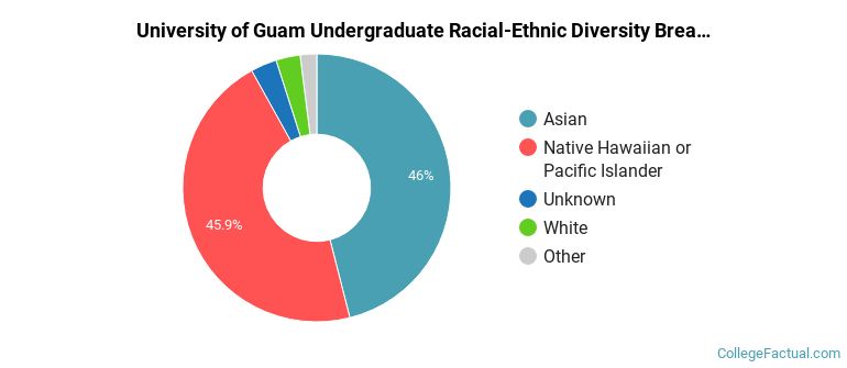 University of Guam Diversity: Racial Demographics & Other Stats