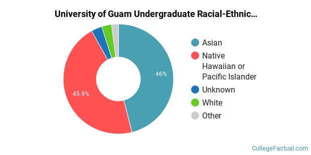 University of Guam Diversity: Racial Demographics & Other Stats