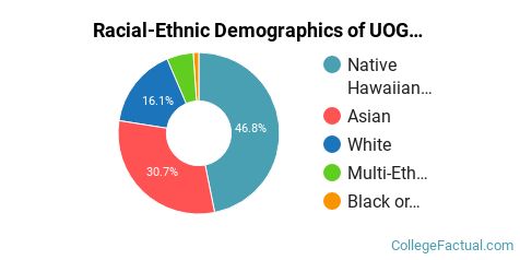 University of Guam Diversity: Racial Demographics & Other Stats