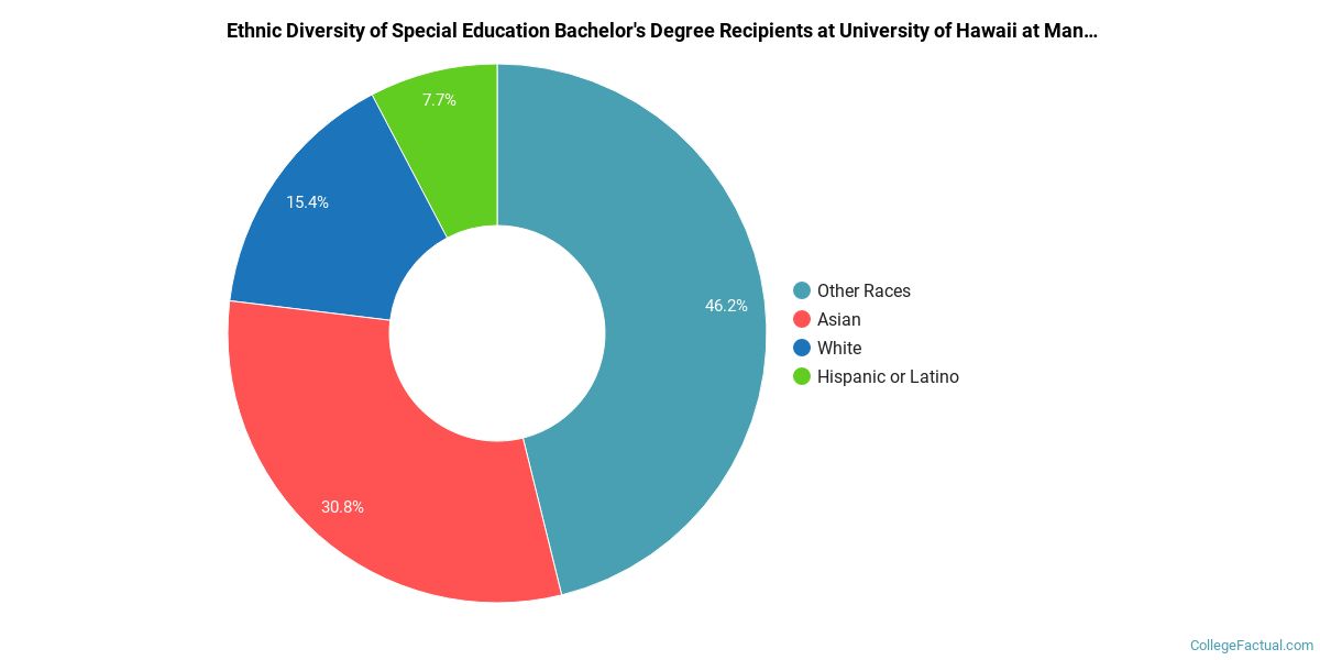 The Special Ed Major at University of Hawaii at Manoa