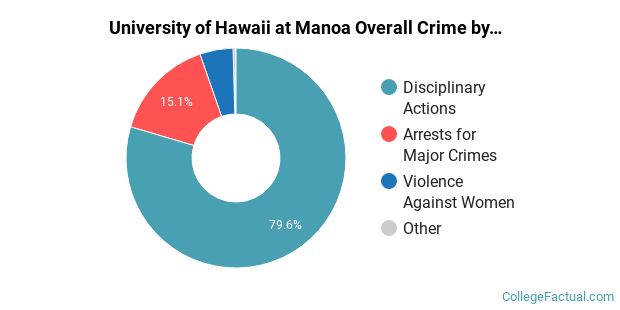 How Safe Is University of Hawaii at Manoa? Learn About Campus Crime ...