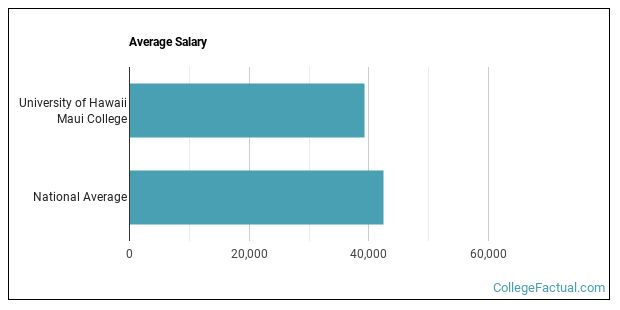 University of Hawaii Maui College Overview