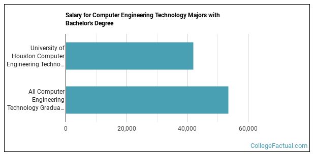 The Computer Engineering Tech Major at University of Houston