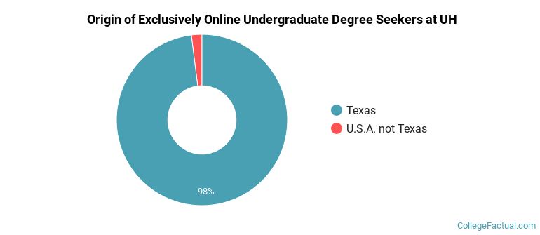 University of Houston Online Degree Options & Programs