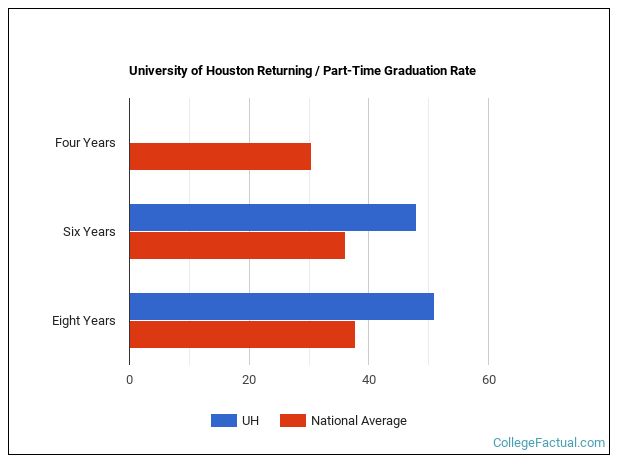 University of Houston Graduation Rate & Retention Rate